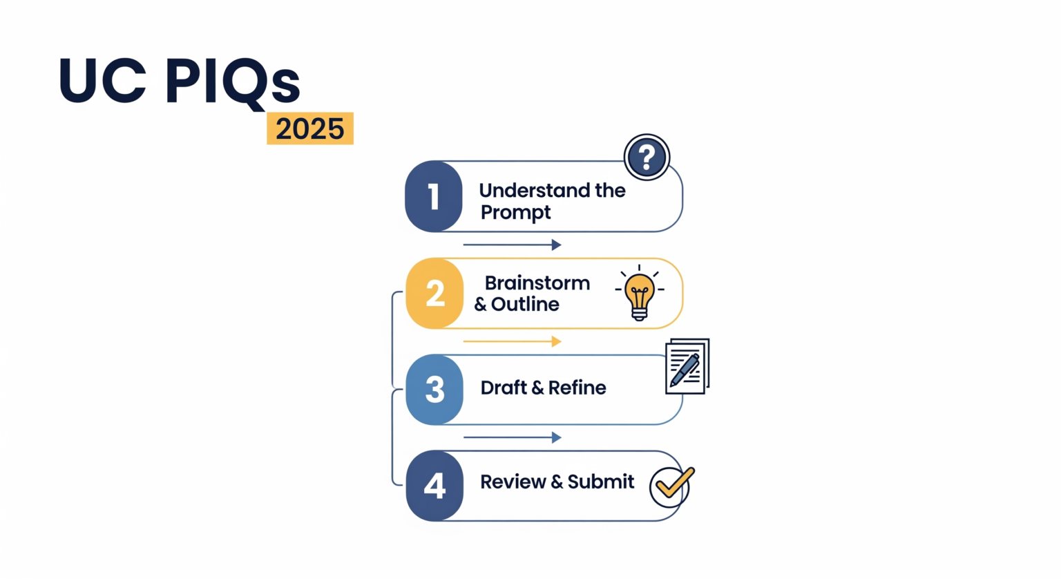 UC PIQ Essays (2025): Prompt-by-Prompt Guide, Examples & Templates